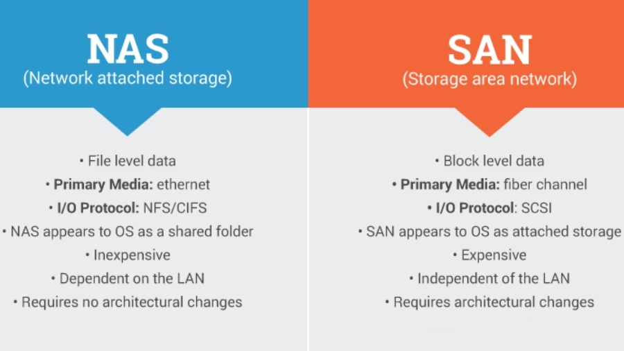 Cloud vs NAS vs SAN: Best Data Storage for Your Company